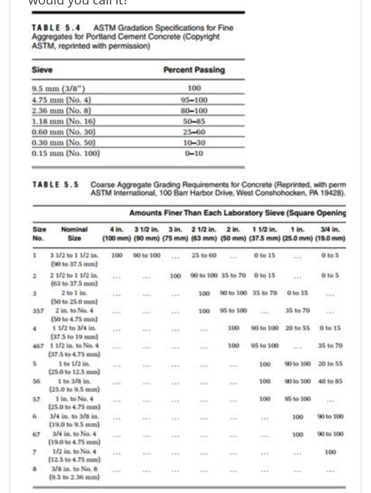 Solved TABLE 5.4 ASTM Gradation Specifications for Fine | Chegg.com