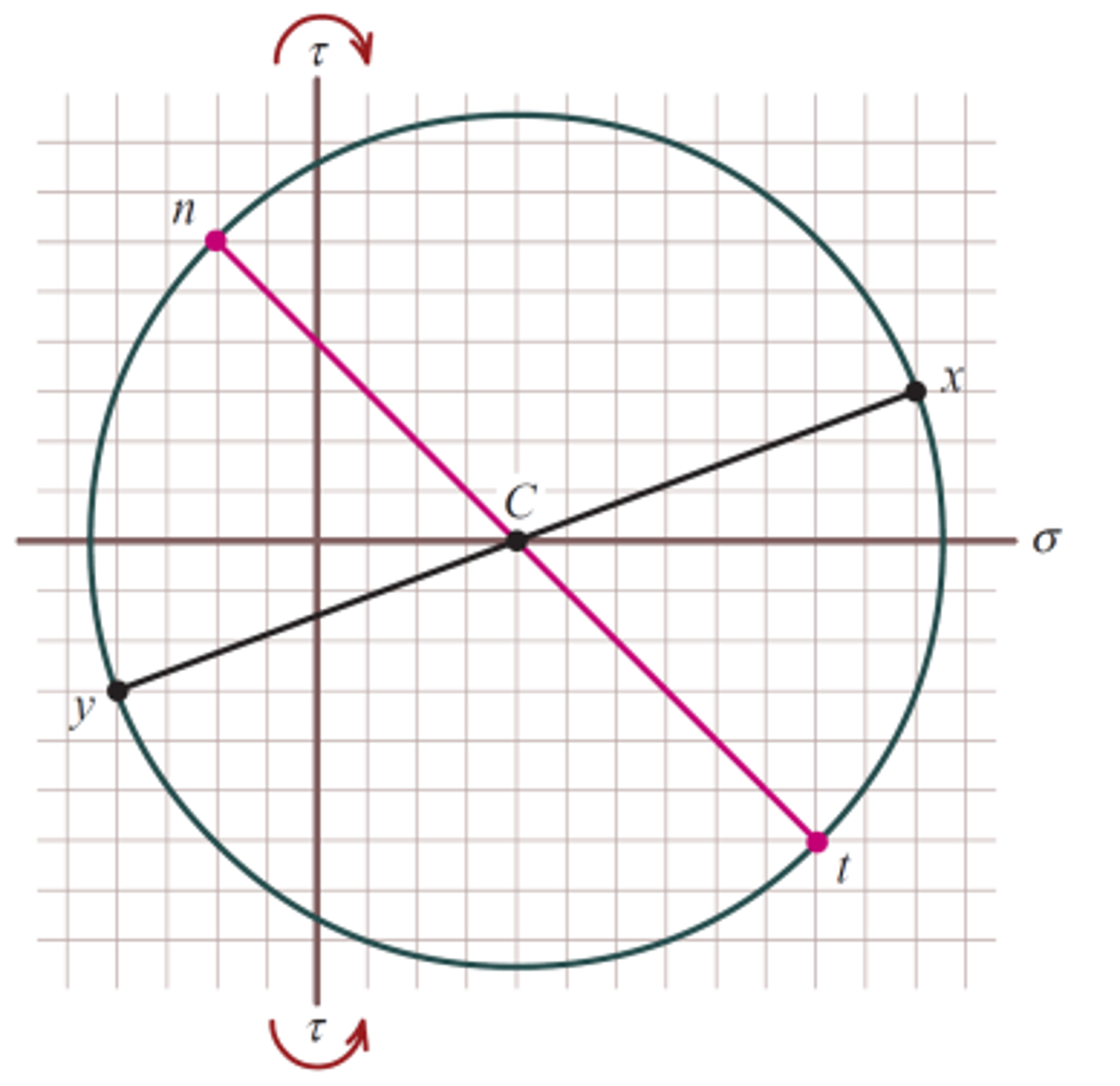 Solved Mohr’s circle is shown for a point in a physical | Chegg.com