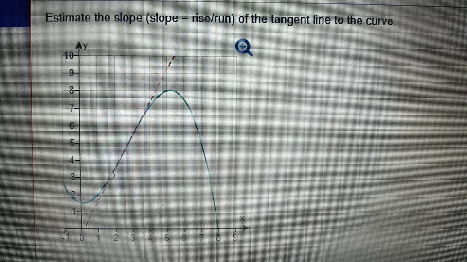 Solved Estimate the slope (slope = rise/run) of the tangent | Chegg.com