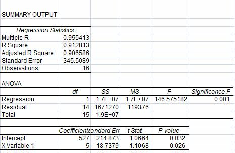Solved Based on this regression analysis, it would be NOT | Chegg.com