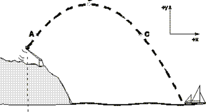 Solved 1. A catapult on a cliff launches a large round rock | Chegg.com