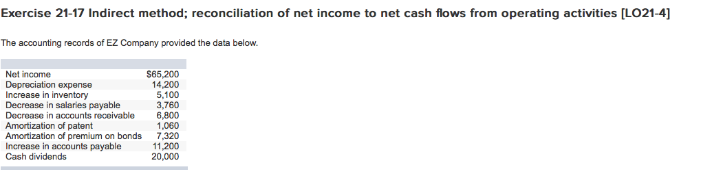 Solved Exercise 21-17 Indirect method; reconciliation of net | Chegg.com Solved Exercise 21-17 Indirect method; reconciliation of net | Chegg.com