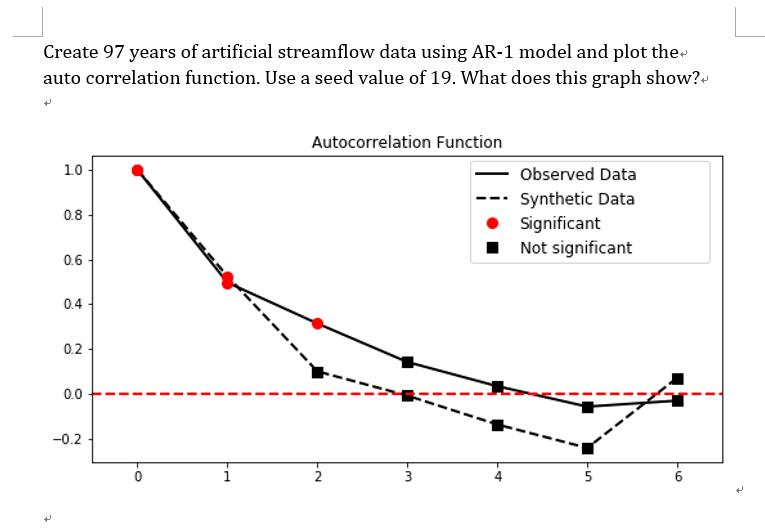 Solved Plot the Autocorrelation function for the Blacksmith | Chegg.com
