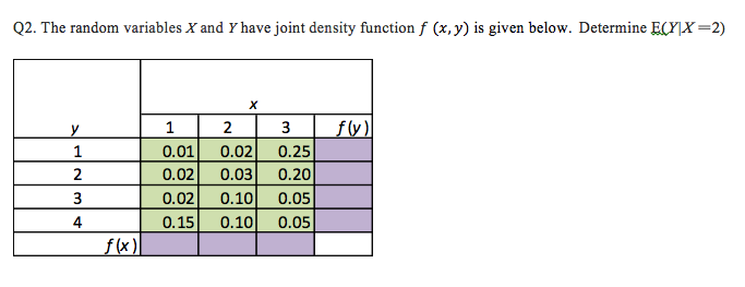Solved Q2. The random variables X and Yhave joint density | Chegg.com