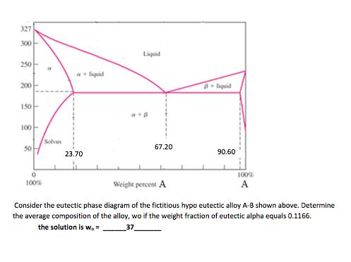 Solved Consider the eutectic phase diagram of the | Chegg.com