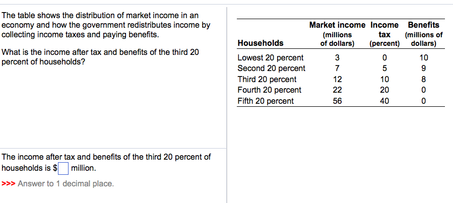 Solved The table shows the distribution of market income in | Chegg.com