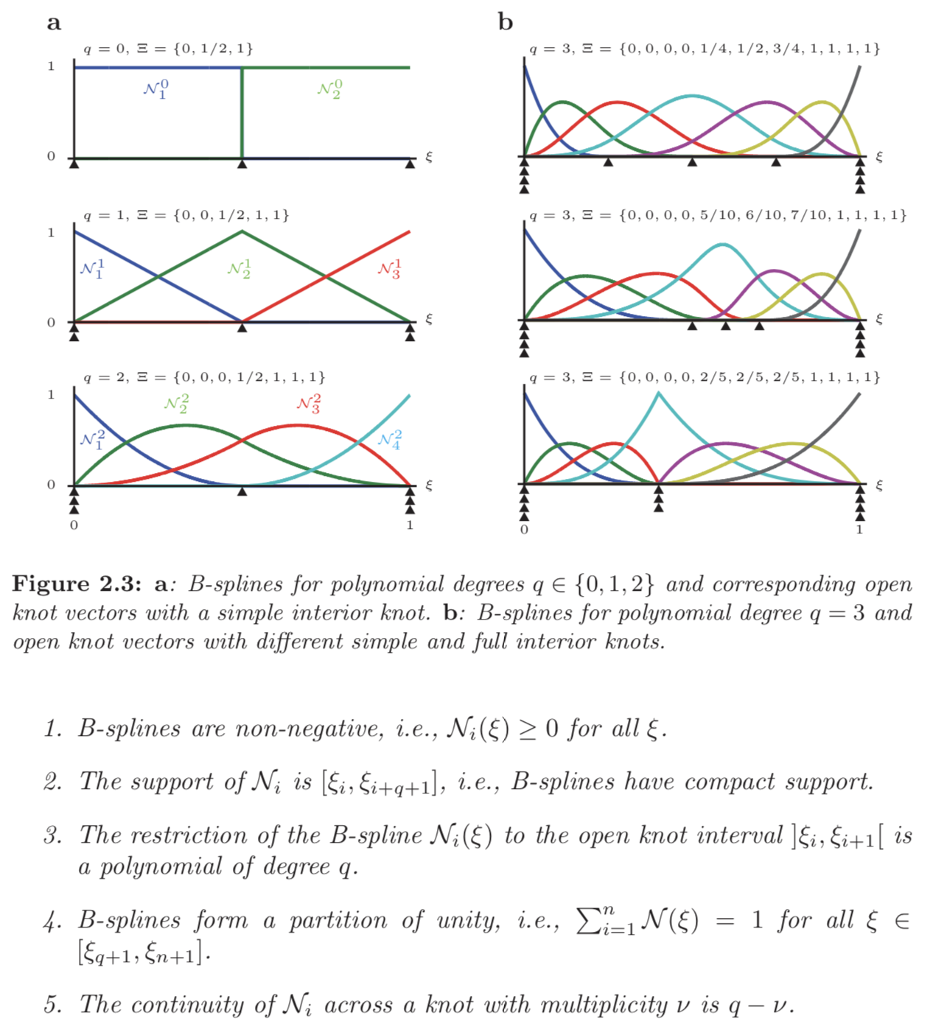 I want to make bsplines in matlab, so I can create | Chegg.com