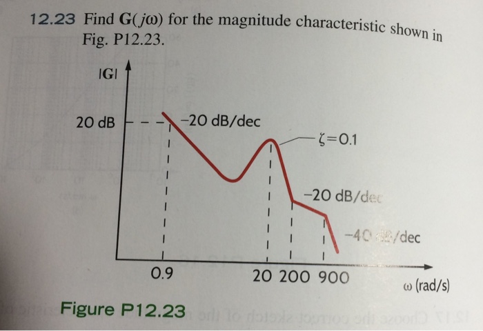 Solved Find G(j omega) for the magnitude characteristic | Chegg.com