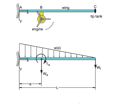 Solved The figure below shows an aircraft wing that is | Chegg.com