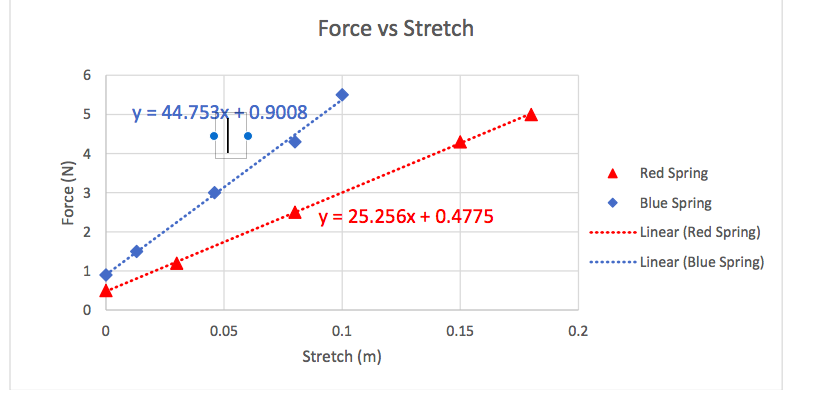 Solved Force vs Stretch 5 y 44 753140.9008. 3 25.256x | Chegg.com
