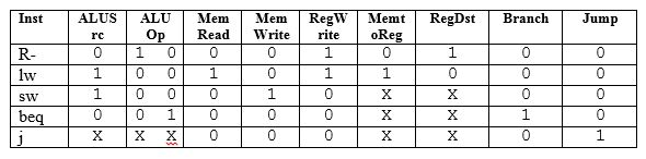 Solved Use The Following Single Cycle Mips Cpu Design As