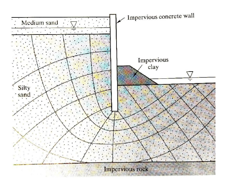 Solved The flownet in figure 2 is drawn incorrectly. a) | Chegg.com Solved The flownet in figure 2 is drawn incorrectly. a) | Chegg.com