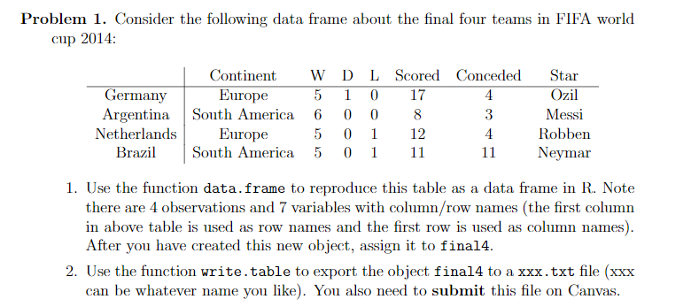 Solved Consider the following data frame about the final | Chegg.com
