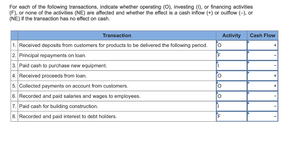 Solved For each of the following transactions, indicate | Chegg.com
