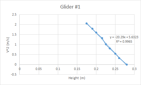 Solved Can someone help me analyze this graph?? We did a lab | Chegg.com