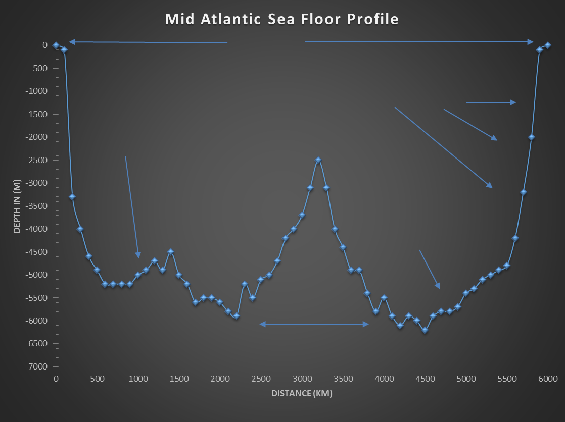 Describe the difference between bathymetric profiles | Chegg.com