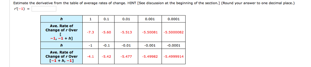 Solved Estimate the derivative from the table of average | Chegg.com
