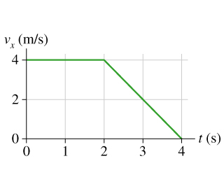 Solved What is the particle's position at t = 3.0s? What is | Chegg.com