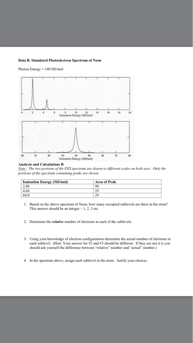 Solved Data B Simulated Photoelectron Spectrum of Neon | Chegg.com