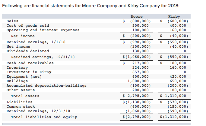 Solved Following are financial statements for Moore Company | Chegg.com