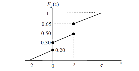 Solved 3.40 Given the cumulative distribution function of | Chegg.com