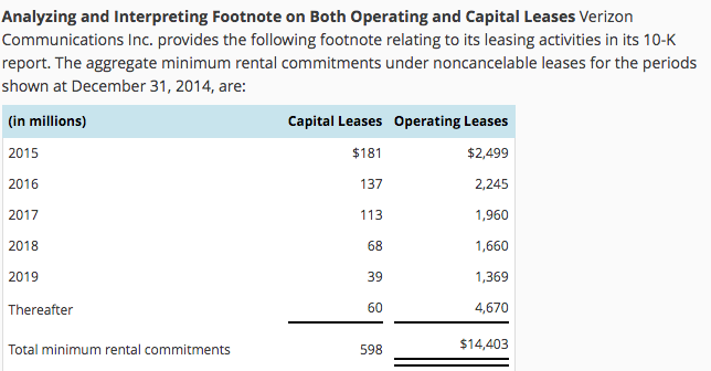 Analyzing and Interpreting Footnote on Both Operating | Chegg.com