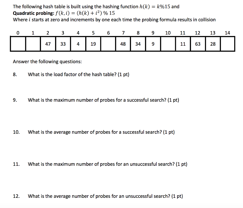 Solved The following hash table is built using the hashing | Chegg.com
