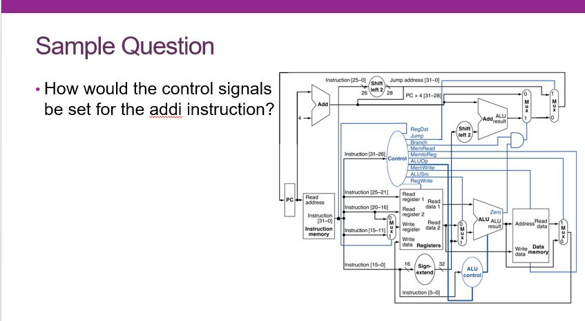 How would the control signals be set for the addi | Chegg.com