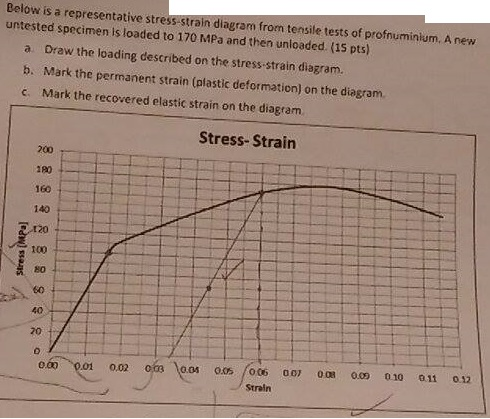 Solved Below is a representative stre rain from tensile | Chegg.com