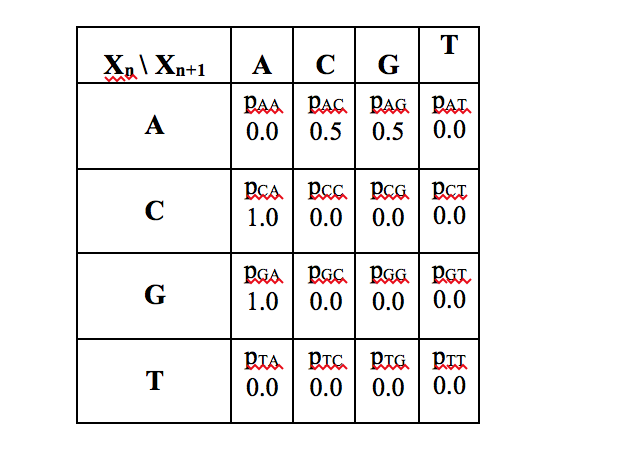 Solved Use the following first-order Markov model for DNA | Chegg.com