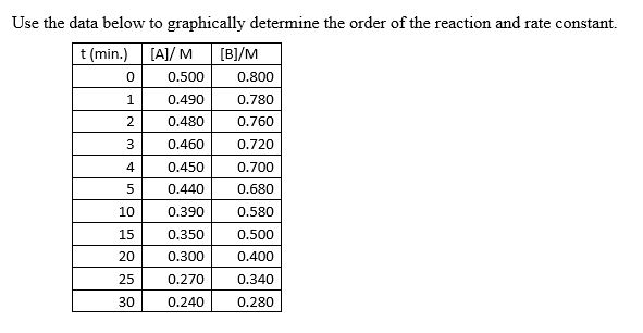 Solved Use the data below to graphically determine the order | Chegg.com