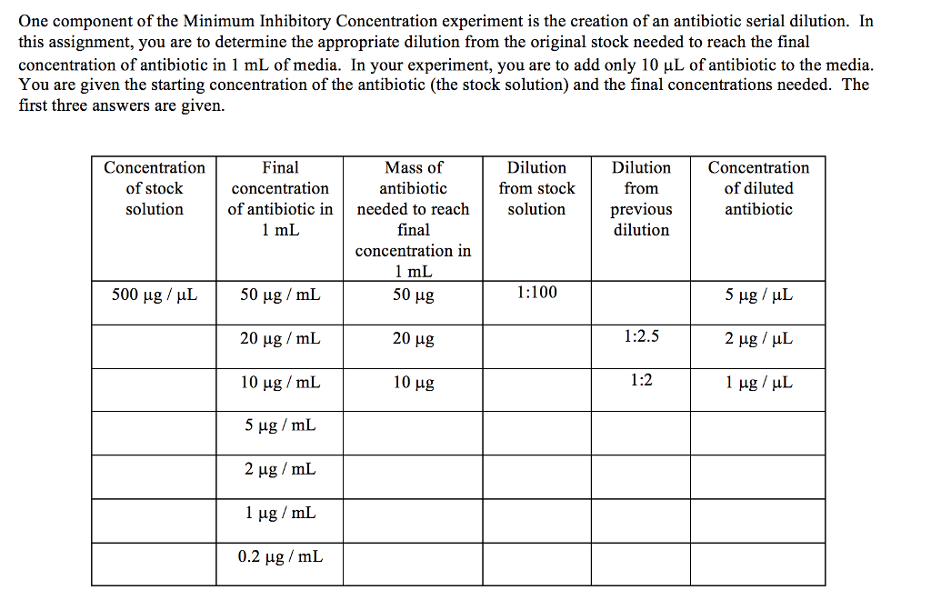 Solved One component of the Minimum Inhibitory Concentration | Chegg.com