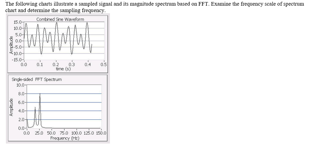 Solved The following charts illustrate a sampled signal and | Chegg.com