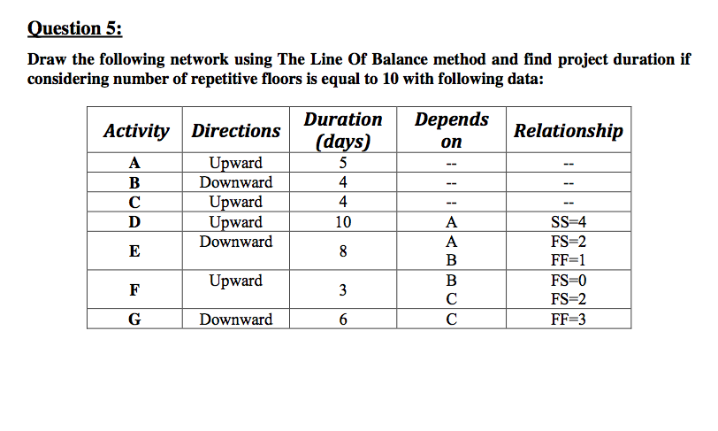 Solved Draw the following network using The Line Of Balance | Chegg.com