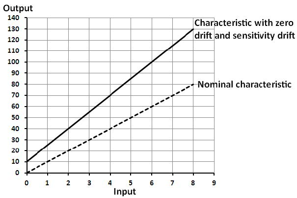 Solved The figure shown is an output characteristic of an | Chegg.com