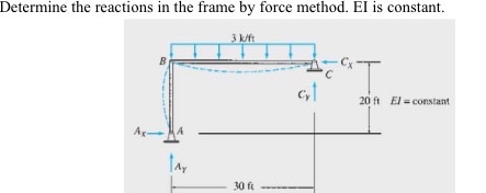 Solved Determine the reactions in the frame by force method. | Chegg.com