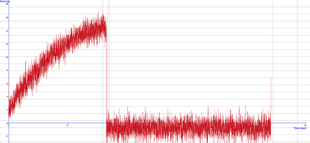 Solved Using the texture analyzer to test noodle, (Figure | Chegg.com