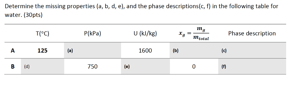 Solved Determine the missing properties (a, b, d, e), and | Chegg.com