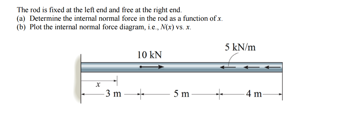 Solved The rod is fixed at the left end and free at the | Chegg.com