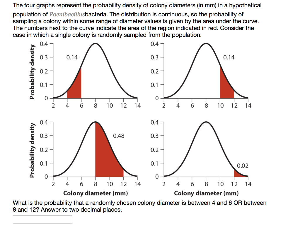 Solved The four graphs represent the probability density of | Chegg.com