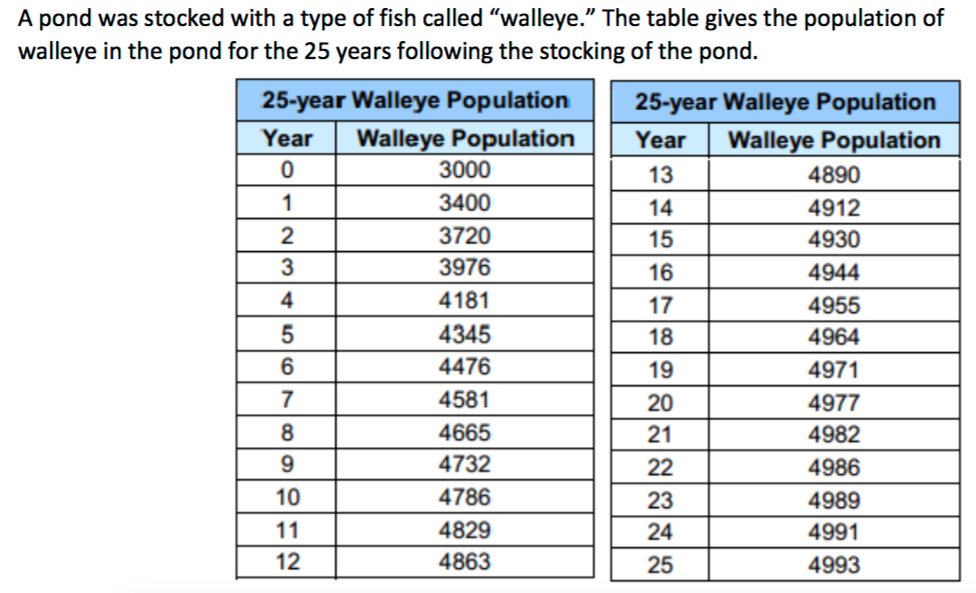 Solved Describe the rate of change of the walleye population | Chegg.com