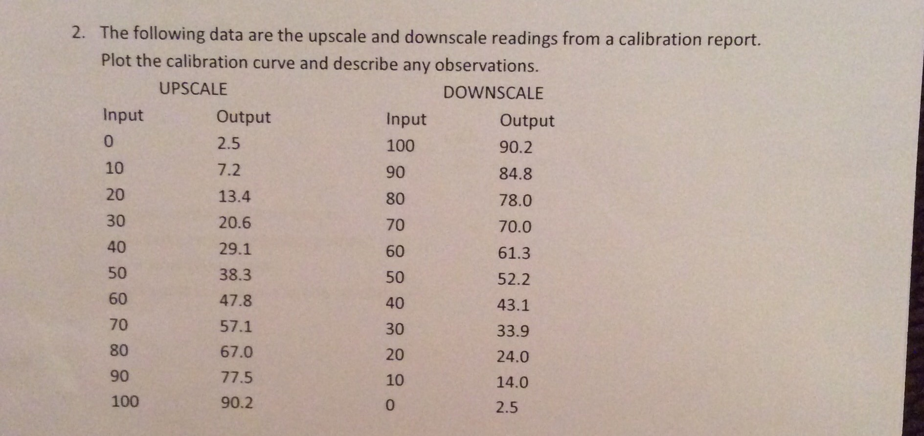 Solved The following data are the upscale and downscale | Chegg.com