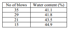 Solved Determine the liquid limit and the flow index of the | Chegg.com