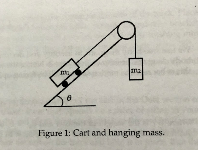 Solved m2 Figure 1: Cart and hanging mass. | Chegg.com