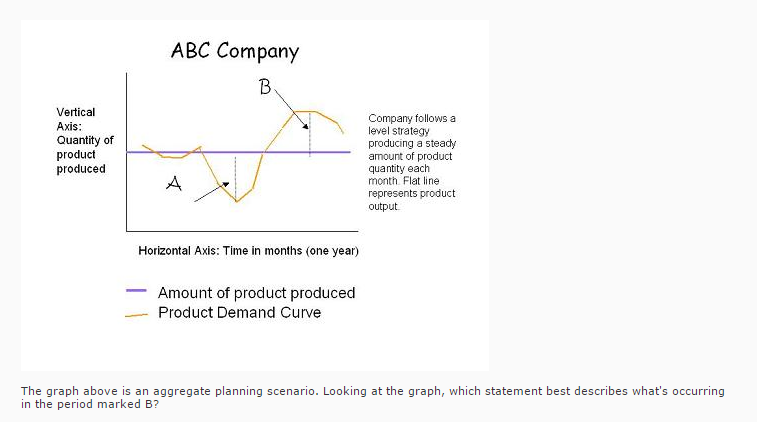 Solved The graph above is an aggregate planning scenario. | Chegg.com