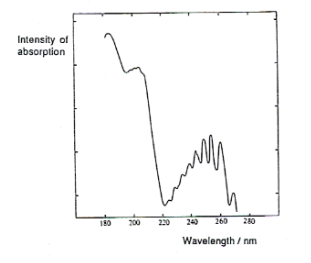 Solved Below is the absorption spectrum of benzene. Does the | Chegg.com