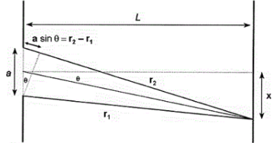 Solved In the "Single Slit" interference experiment with the | Chegg.com