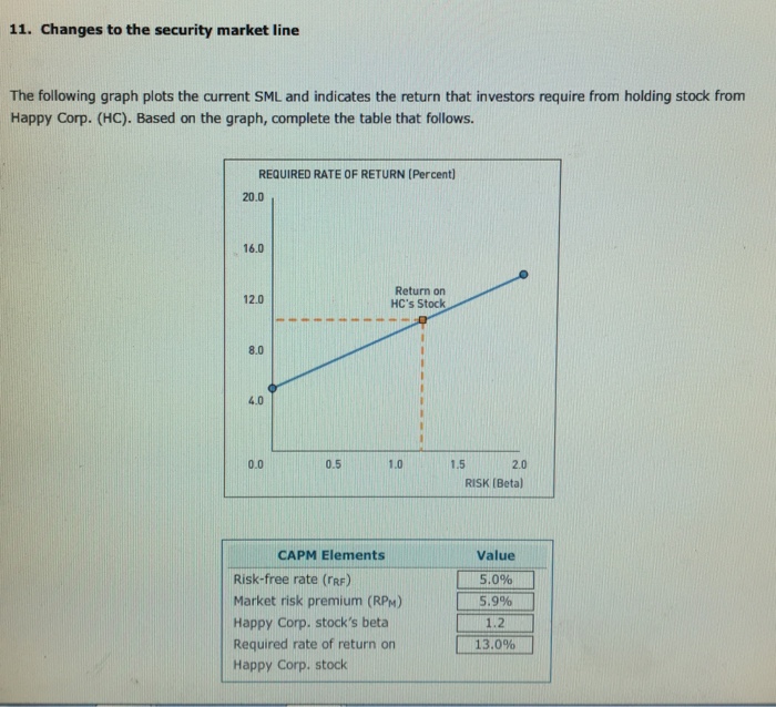 Solved The following graph plots the current SML and | Chegg.com