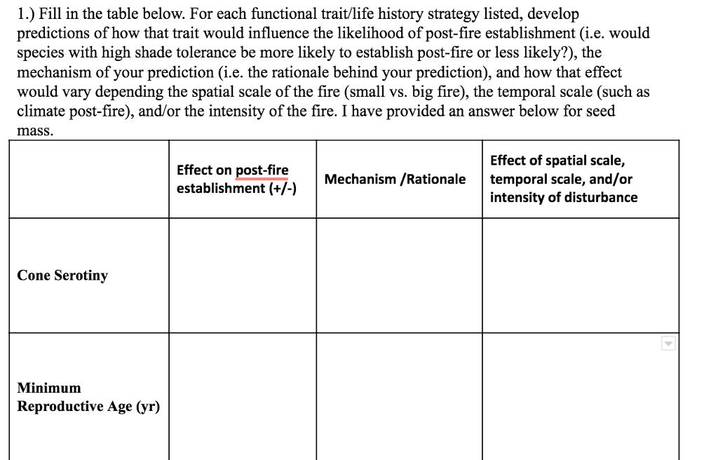 1.) Fill in the table below. For each functional | Chegg.com