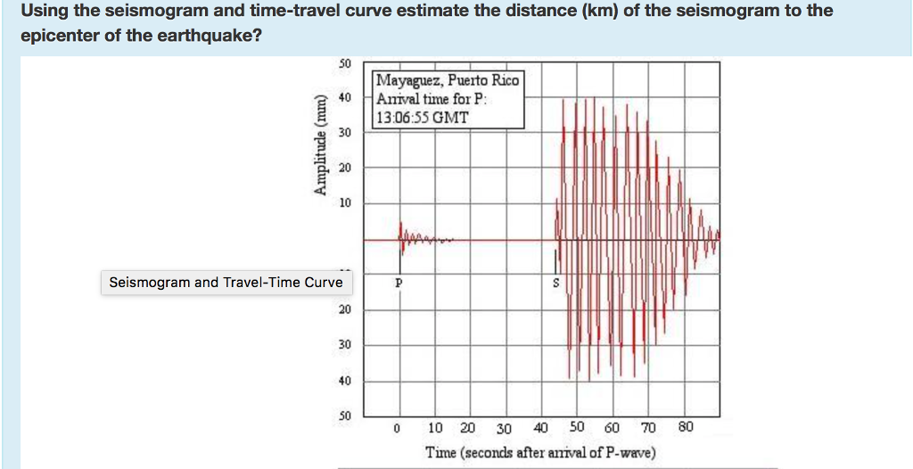Solved of the the seismogram and time-travel curve estimate | Chegg.com